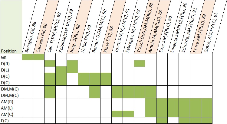 The Science of Squad Size – Top 100